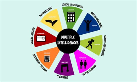 Image result for Multiple Intelligence Picture