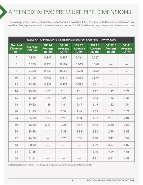 Image result for PVC Pipe Strength Chart