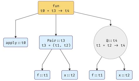 Image result for Type Inference