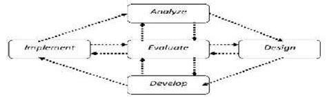 Image result for Research Development Model