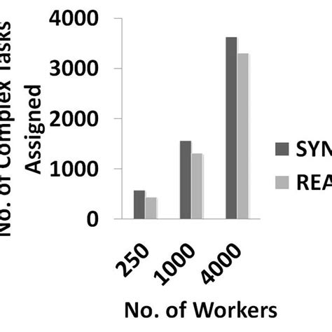 Image result for Task Assignment Complex