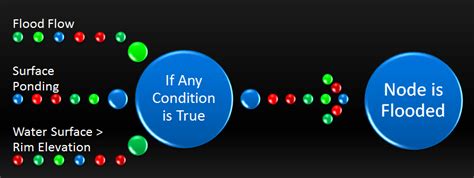 Image result for SWMM Tutorial Flooding