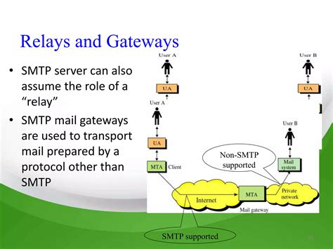 Image result for Simple Mail Transfer Protocol Tutorial