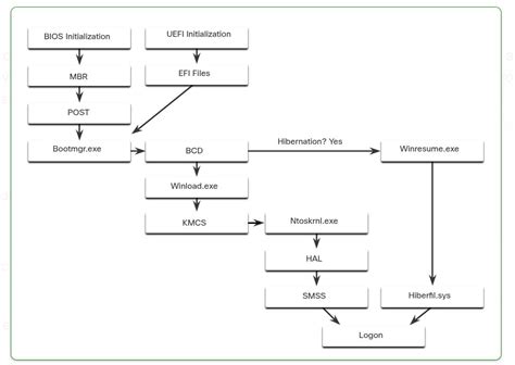 Image result for Windows Boot Process