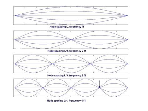 Image result for One String Guitar Physics