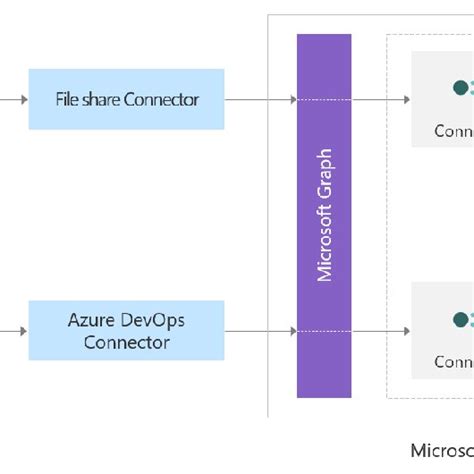 Image result for Graph API Diagram