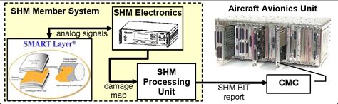 Image result for SHM System Design