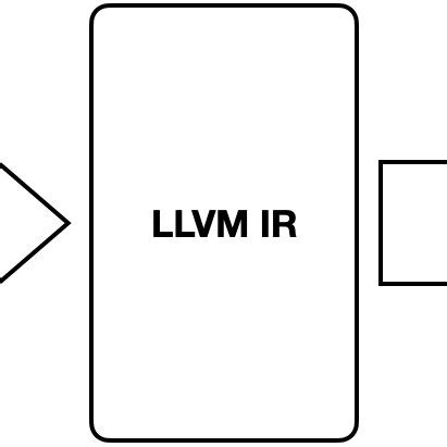 Image result for LLVM Full Form