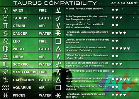 Image result for Taurus Compatibility Chart