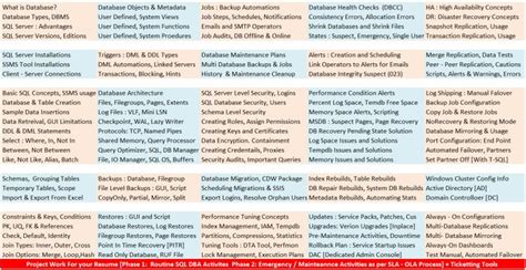 Image result for SQL DBA Training Road Map