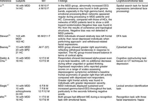 Image result for Cognitive Dysfunction in Mdd