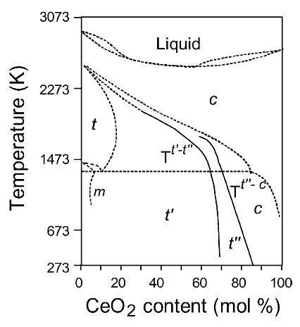 Image result for ZrO2 CeO2 Phase Diagram