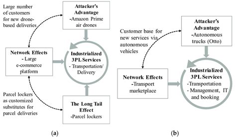 Image result for Amazon Backward Integration