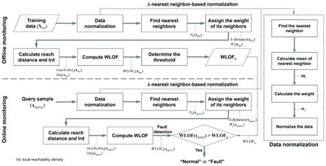 Image result for Fault Detection Method
