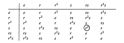 Image result for D2H Group Multiplication Table