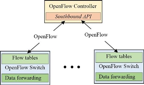 Image result for OpenFlow API Utilization