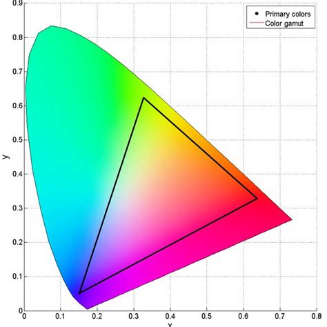 Image result for Explaining XYZ Curve Code