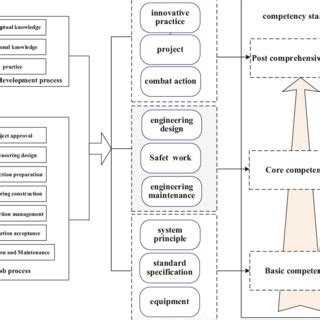 Image result for Job Competency Model