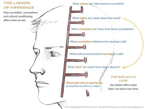 Image result for Ladder of Inference Reflexive Loop