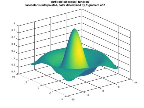 Image result for Exmple of Surf MATLAB Function