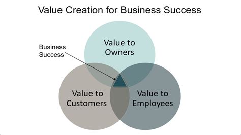 Image result for Creating Value Definition
