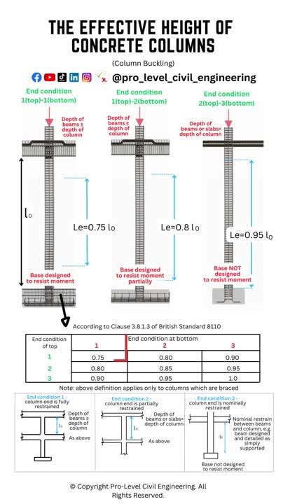 Image result for Civil Engineering Level Explained
