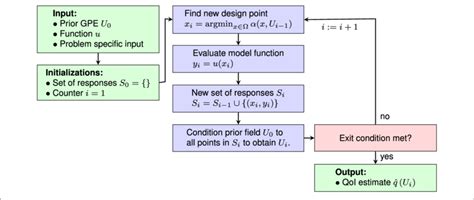 Image result for Sequential Design Example
