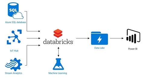 Image result for How to Use Azure Databricks