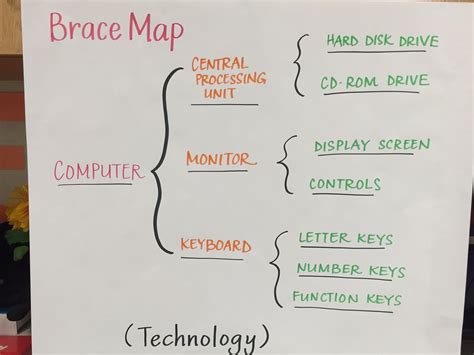 Image result for Brace Map Example