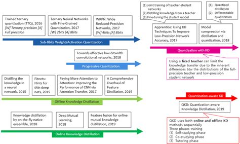 Image result for Model Quantization and Distillation