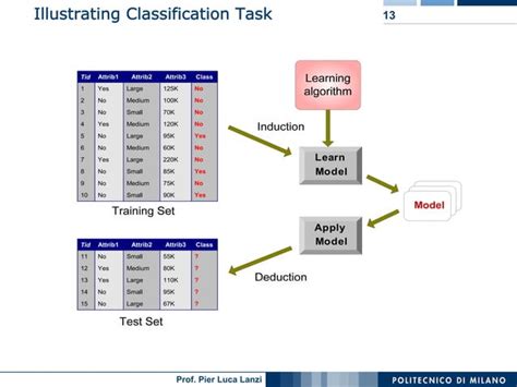 Image result for Data Classification Machine Learning