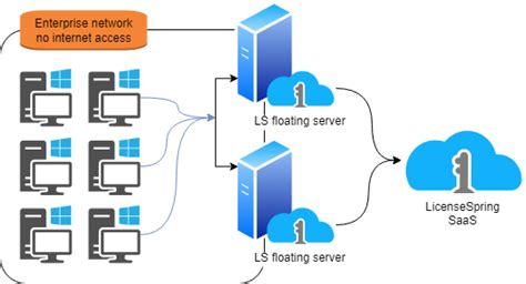 Image result for Floating Inca License Server