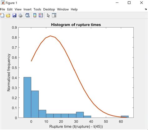 Image result for Distribution Line On MATLAB