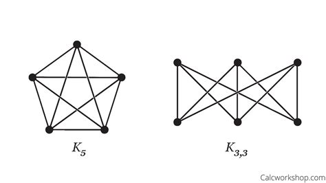 Image result for Planar Graphs Examples