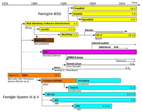 Image result for Unix OS Family Tree