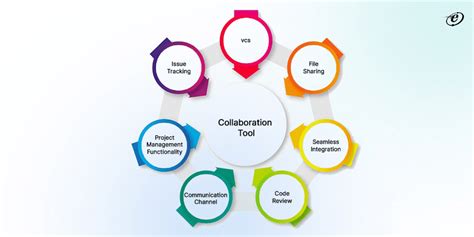 Image result for Collaboration Tools Software Development