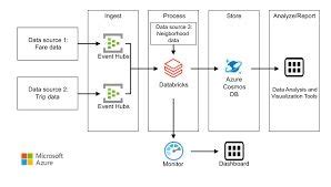Image result for Azure Databricks Stream Processing