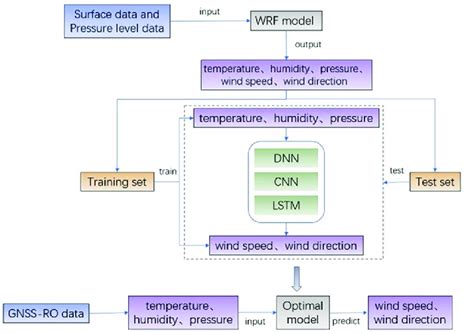 Image result for Predection Projects
