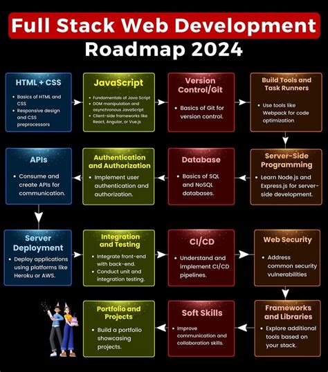 Image result for Full-Stack Web Development Road Map