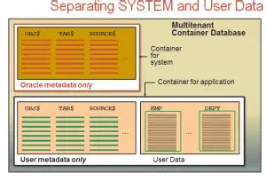 Image result for SQL Database Root Container with Multiple PBDS