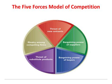 Image result for Five Forces Model of Competitiveness