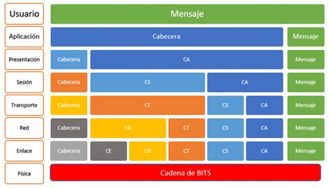 Image result for Modelo OSI
