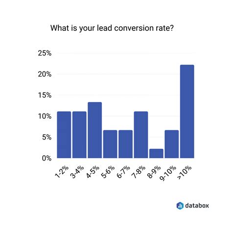 Image result for Lead Conversion Rate Formula