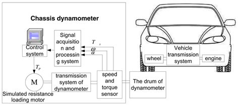 Image result for Dynamometer Machine