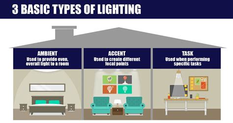 Image result for Types of Lighting