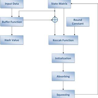 Image result for Draw Block Diagram of Hash Function