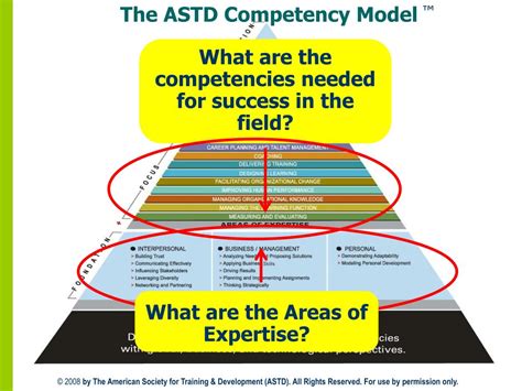 Image result for ASTD Competency Model