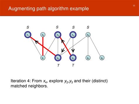 Image result for Edmonds Blossom Algorithm to Compute Augmenting Path
