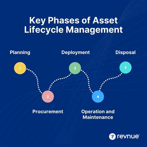 Image result for Asset Lifecycle Management Phases Infinity Symbol