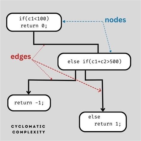 Image result for Running Complexity Code